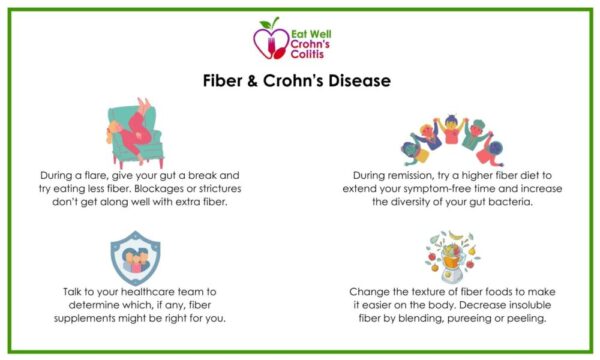 Crohn's Disease & Dietary Fiber: Fiber Intake Recommendations - Eat ...